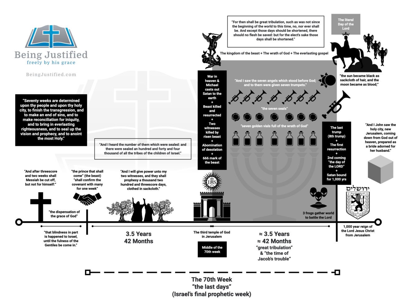 The Prophet Daniel's 70th Week, RIGHTLY DIVIDED (Infographic) - Being ...